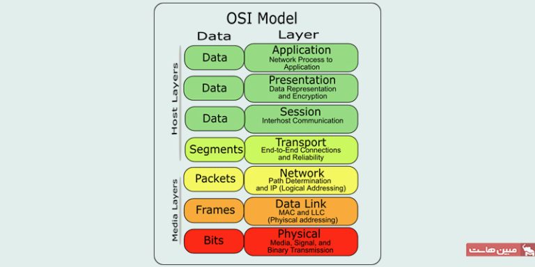 معرفی لایه های شبکه مدل OSI و TCP/IP - مجله مبین هاست