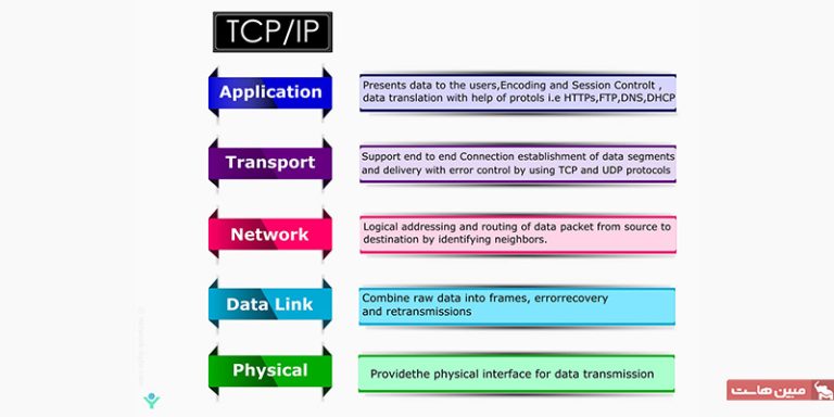 معرفی لایه های شبکه مدل OSI و TCP/IP - مجله مبین هاست