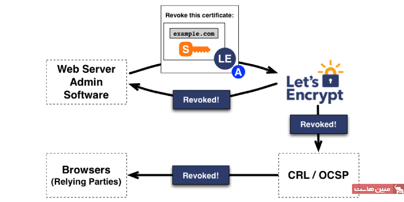 گواهینامه let's encrypt چیست و چه کاربردی دارد؟ - مجله مبین هاست