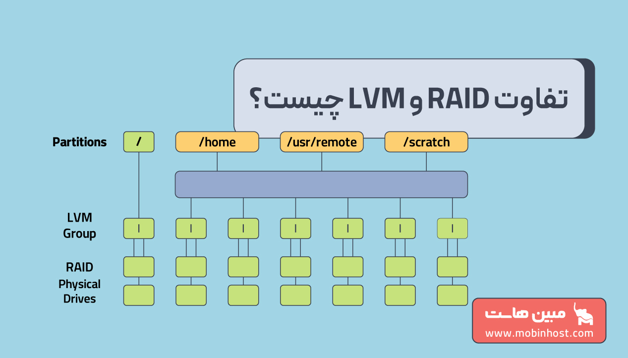تفاوت RAID و LVM، انتخاب بهترین روش مدیریت دیسک لینوکس - مجله مبین هاست